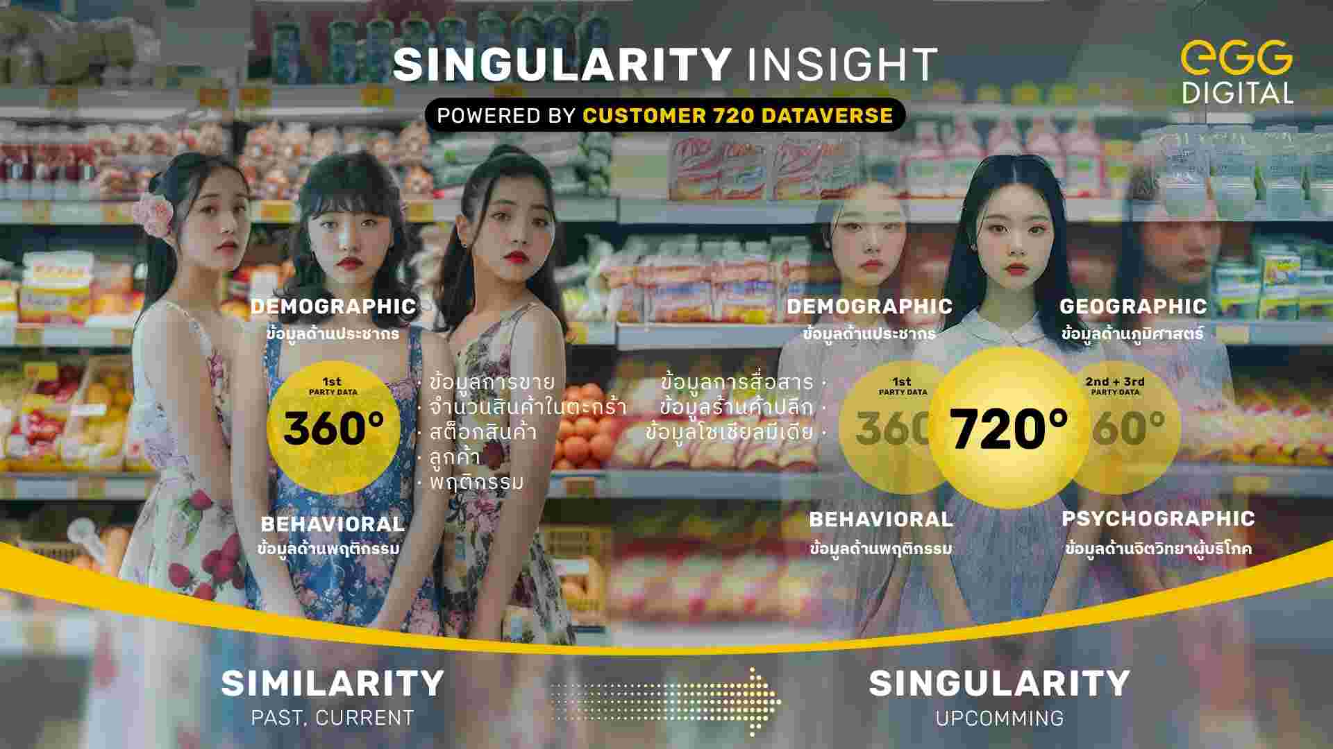 รู้จัก Customer 720 Dataverse เครื่องมือจับอินไซท์ผู้บริโภคแบบเฉพาะเจาะจง เพิ่มความแม่นยำ สร้าง ...